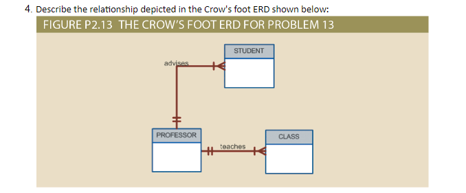 Solved 4. Describe the relationship depicted in the Crow's | Chegg.com
