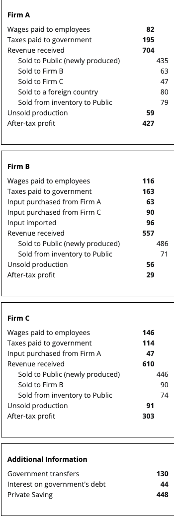 Solved Consider the small economy represented in the | Chegg.com