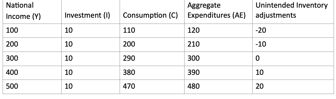 Solved National Income (Y) Aggregate Consumption (C) | Chegg.com