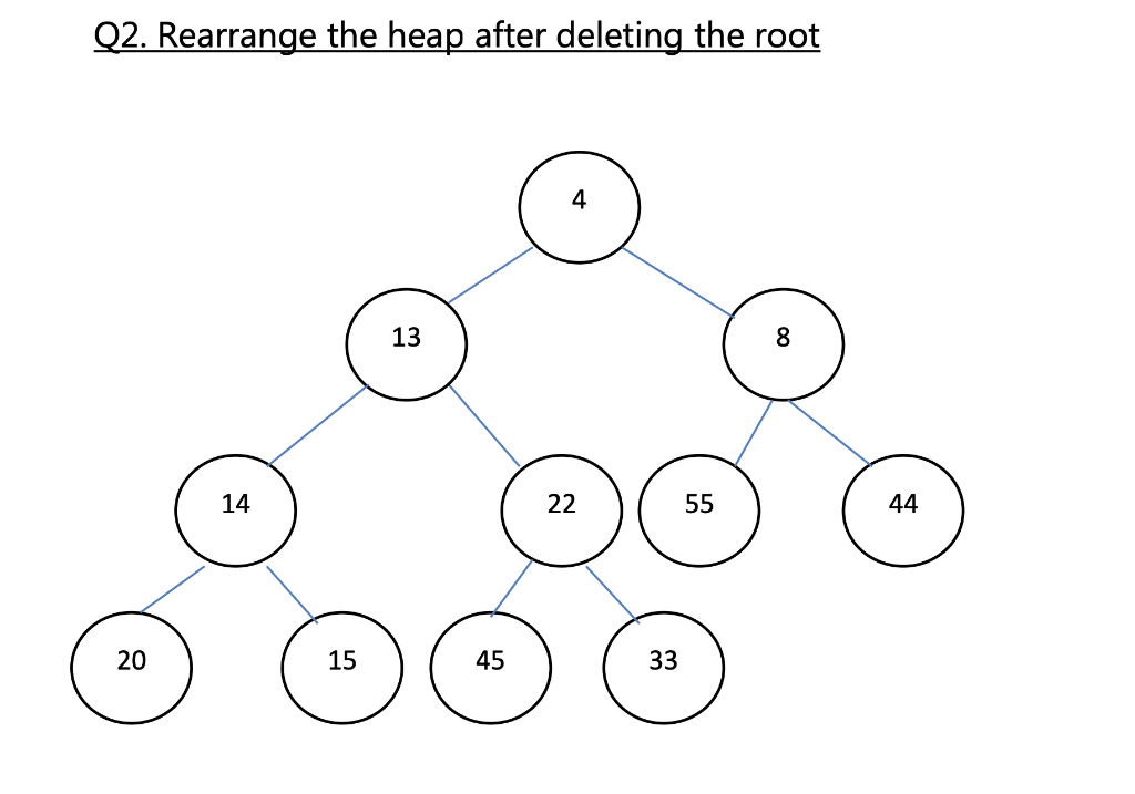 Solved Q2. Rearrange the heap after deleting the root 4 13 8 | Chegg.com