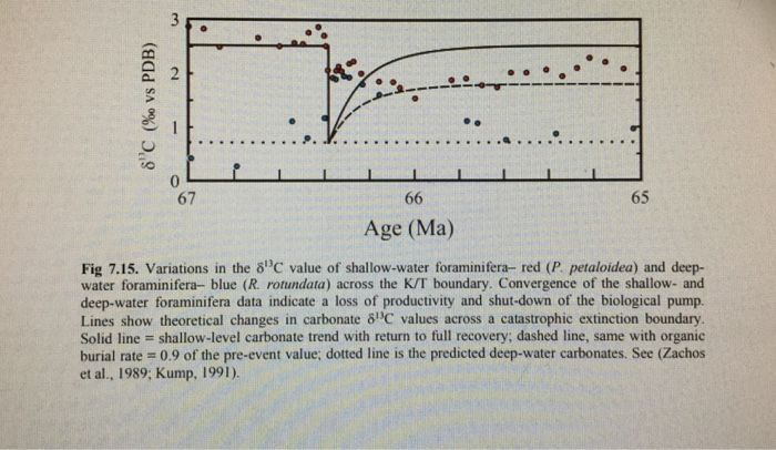Figure 7.15 shows how the δ13C values of shallow and | Chegg.com