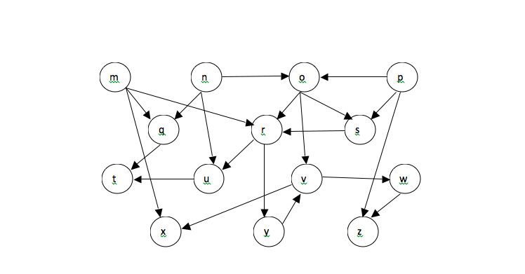 Solved Write a c++ program to do BFS topological sort . your | Chegg.com