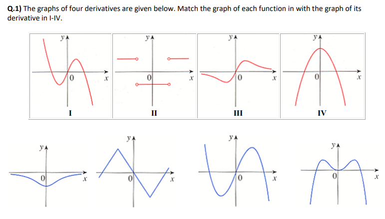 Solved Q.1) The graphs of four derivatives are given below. | Chegg.com