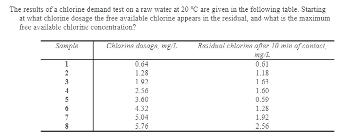 Solved The results of a chlorine demand test on a raw water | Chegg.com