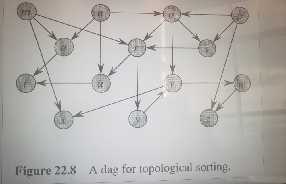 Solved Perform Dfs Directed Acyclic Graph Dag Shown Draw Final 