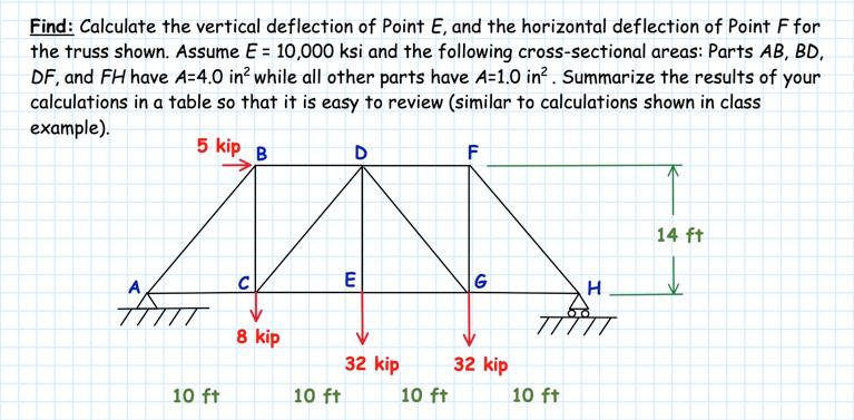Solved Find: Calculate the vertical deflection of Point E, | Chegg.com