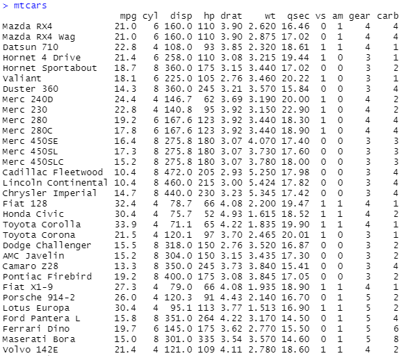 The R data set mtcars consists of data on various | Chegg.com