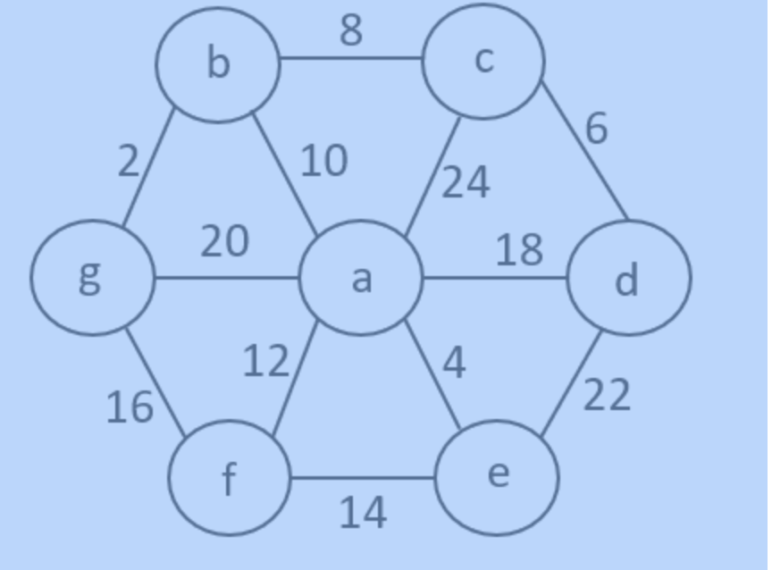 Solved Find out the edges present in the minimum spanning | Chegg.com