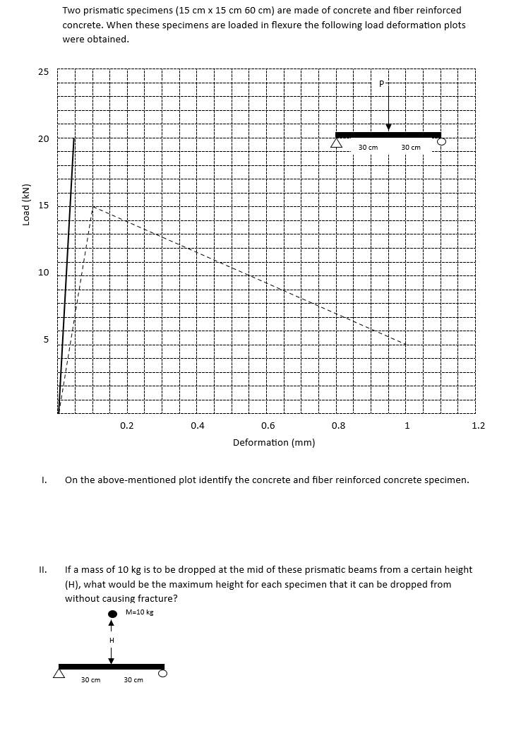 Two prismatic specimens (15 cm×15 cm60 cm) are made | Chegg.com