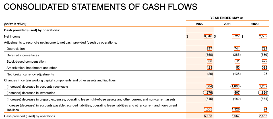 Solved Examine the Statement of Cash Flows operating section | Chegg.com