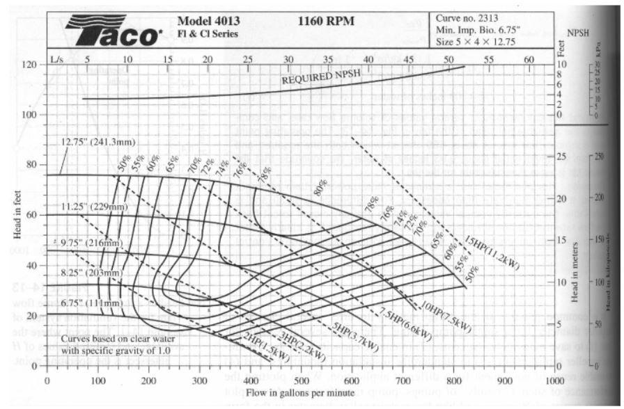 1160 RPM Taco Model 4013 FI & CI Series Curve no. | Chegg.com