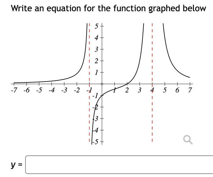 Solved Write an equation for the function graphed below | Chegg.com