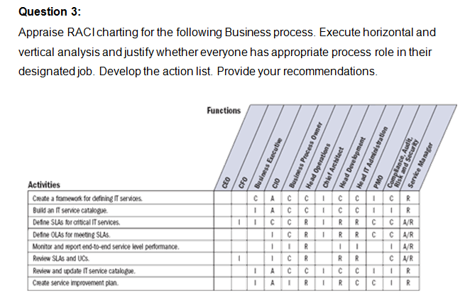 Question 3: Appraise RACI charting for the following | Chegg.com