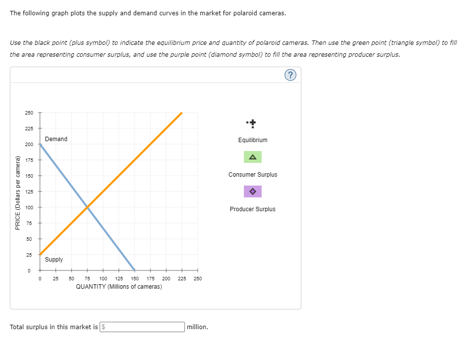 Solved The following graph plots the supply and demand | Chegg.com