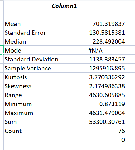 Solved Column1 Mean Standard Error Median Mode Standard | Chegg.com
