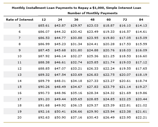 Solved Comparing Loan Payments Using the Simple-Interest and | Chegg.com