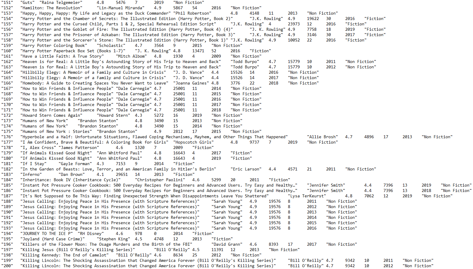 QUESTION 1 The bestsellers.txt dataset contains | Chegg.com