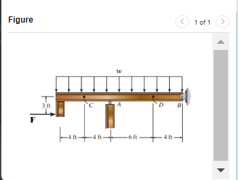 Solved The beam is supported at A and B as shown in Suppose | Chegg.com