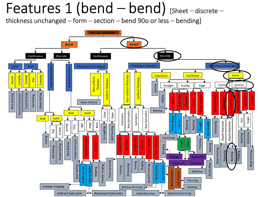 Solved Based on the given parts, identify the features and | Chegg.com