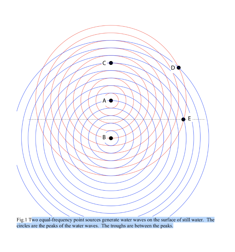 Solved Two point-like wave sources are placed at locations A | Chegg.com