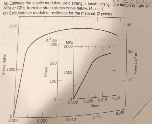 Solved A Estimate The Elastic Modulus Yield Strength