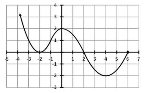 Let y=f(x)y=f(x) be given by the graph below. Q1.1 | Chegg.com