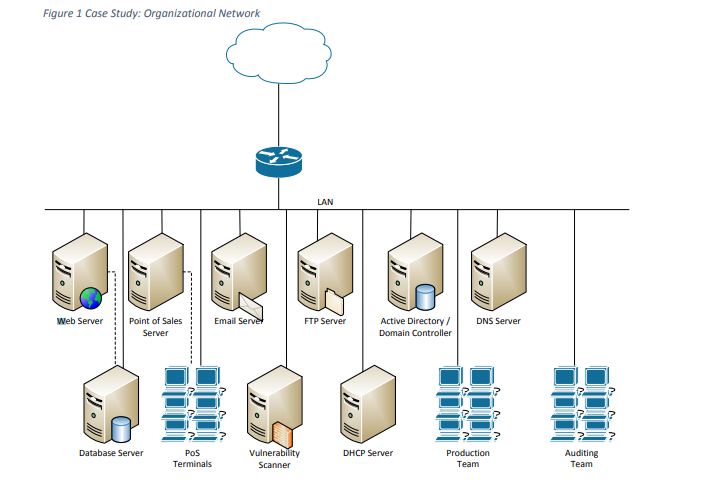 Solved Objective: Design a network topology and place each | Chegg.com