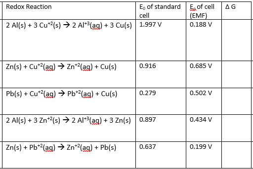 Solved AG Redox Reaction E of standard E. of cell cell (EMF) | Chegg.com