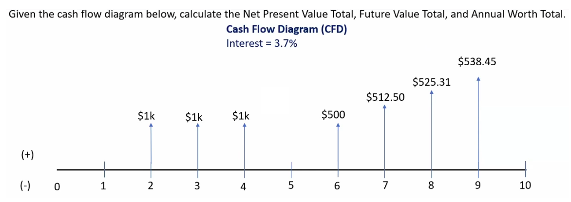 Solved Given the cash flow diagram below, calculate the Net | Chegg.com
