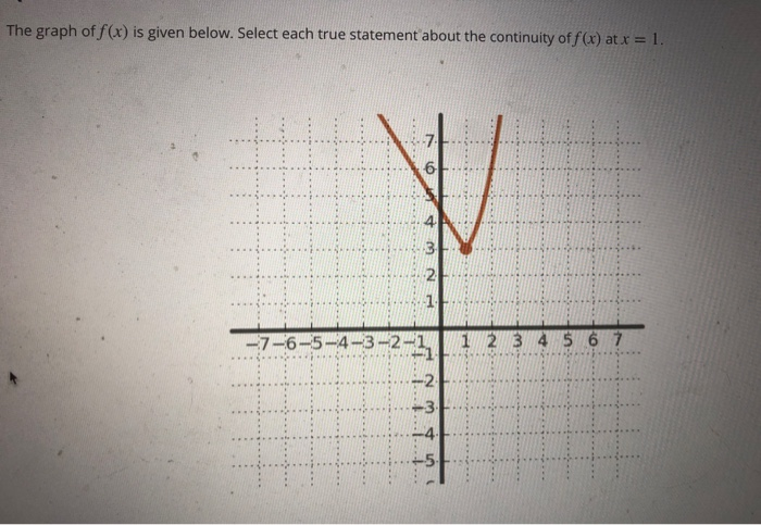 Solved The graph of f(x) is given below. Select each true | Chegg.com