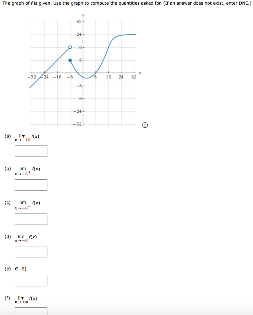 Solved The graph of f is given. Use the graph to compute the | Chegg.com