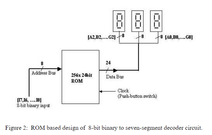 Review ROM based design of combinational circuits. | Chegg.com