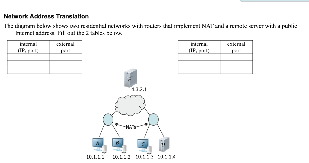 Solved Network Address Translation The Diagram Below Shows 