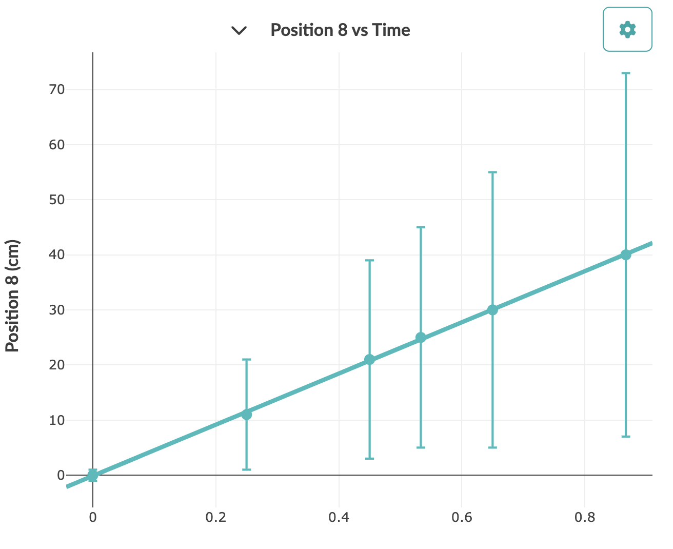 Solved , ﻿Position 8 ﻿vs Time | Chegg.com