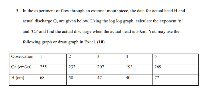 Solved 5. In the experiment of flow through an external | Chegg.com