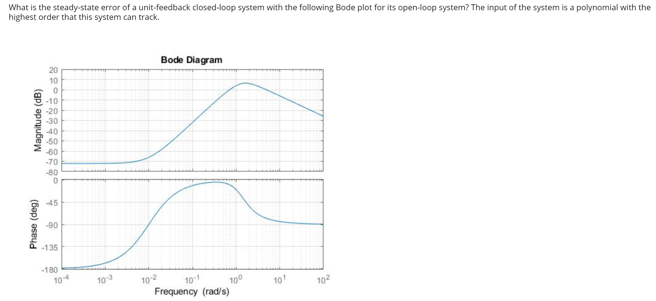 Solved What is the steady-state error of a unit-feedback | Chegg.com