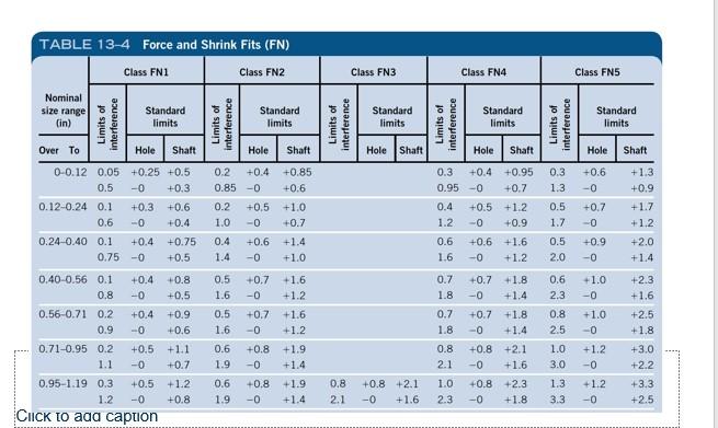 Solved A FN2 force fit of a sleeve with an OD of 3.25 inches | Chegg.com