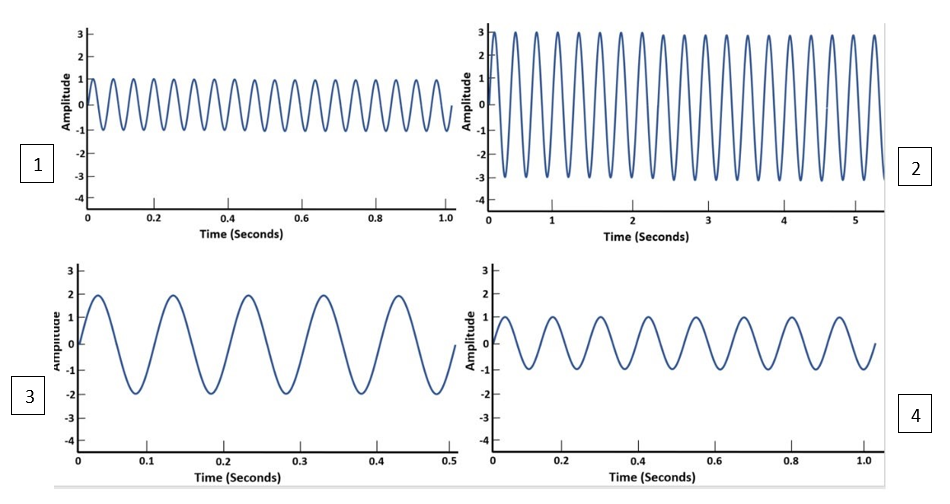 Solved The figure below represents four different EEG waves | Chegg.com