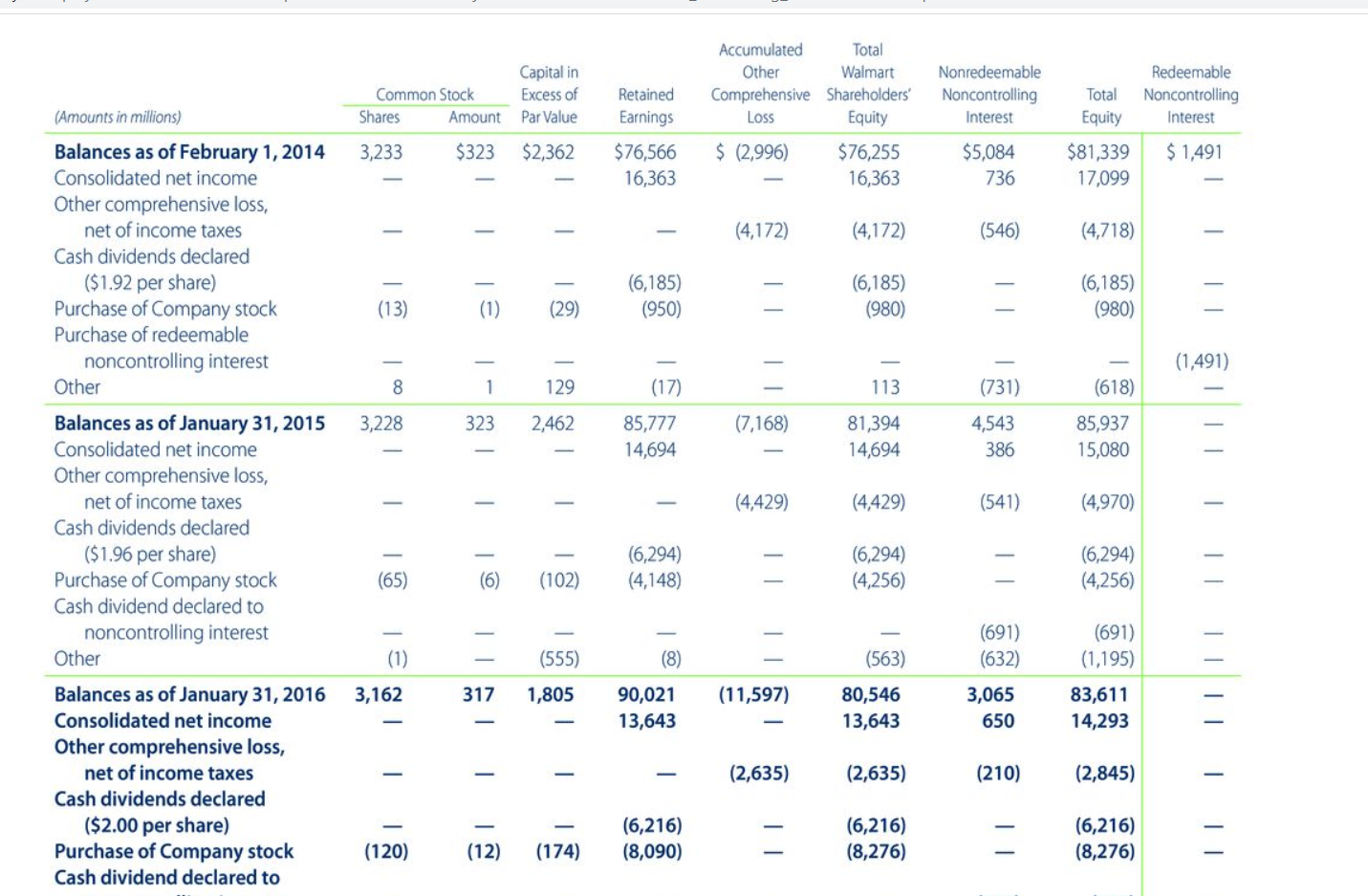 Appendix D Specimen Financial Statements: Amazon.com, | Chegg.com