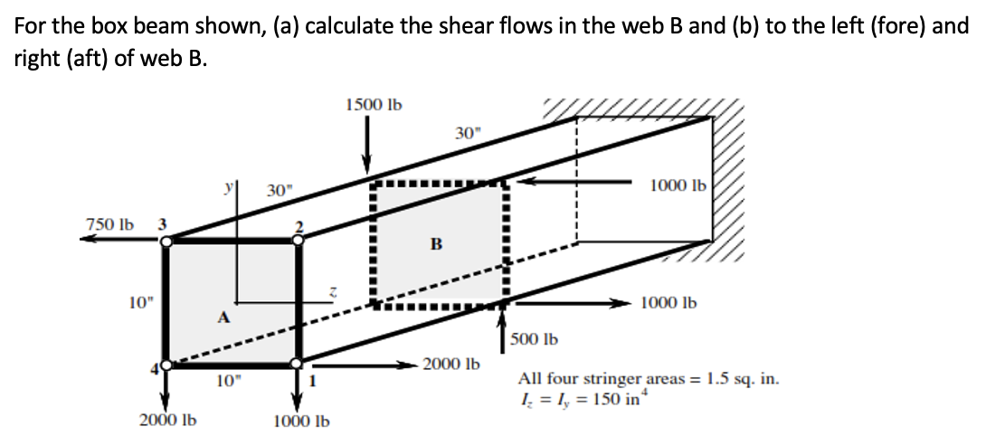 Solved For the box beam shown, (a) calculate the shear flows | Chegg.com