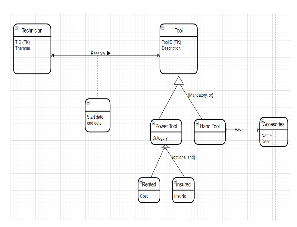 Solved Map the following EER diagram into a relational | Chegg.com