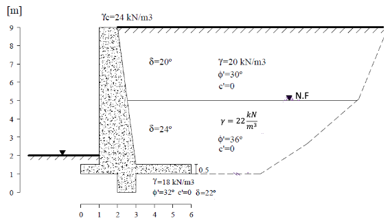 Solved Check the stability of the retaining wall shown in | Chegg.com