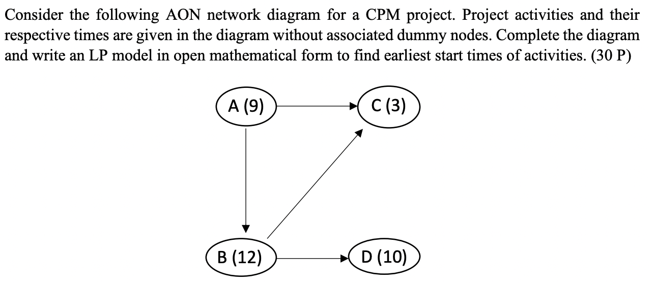 Solved Consider the following AON network diagram for a CPM | Chegg.com