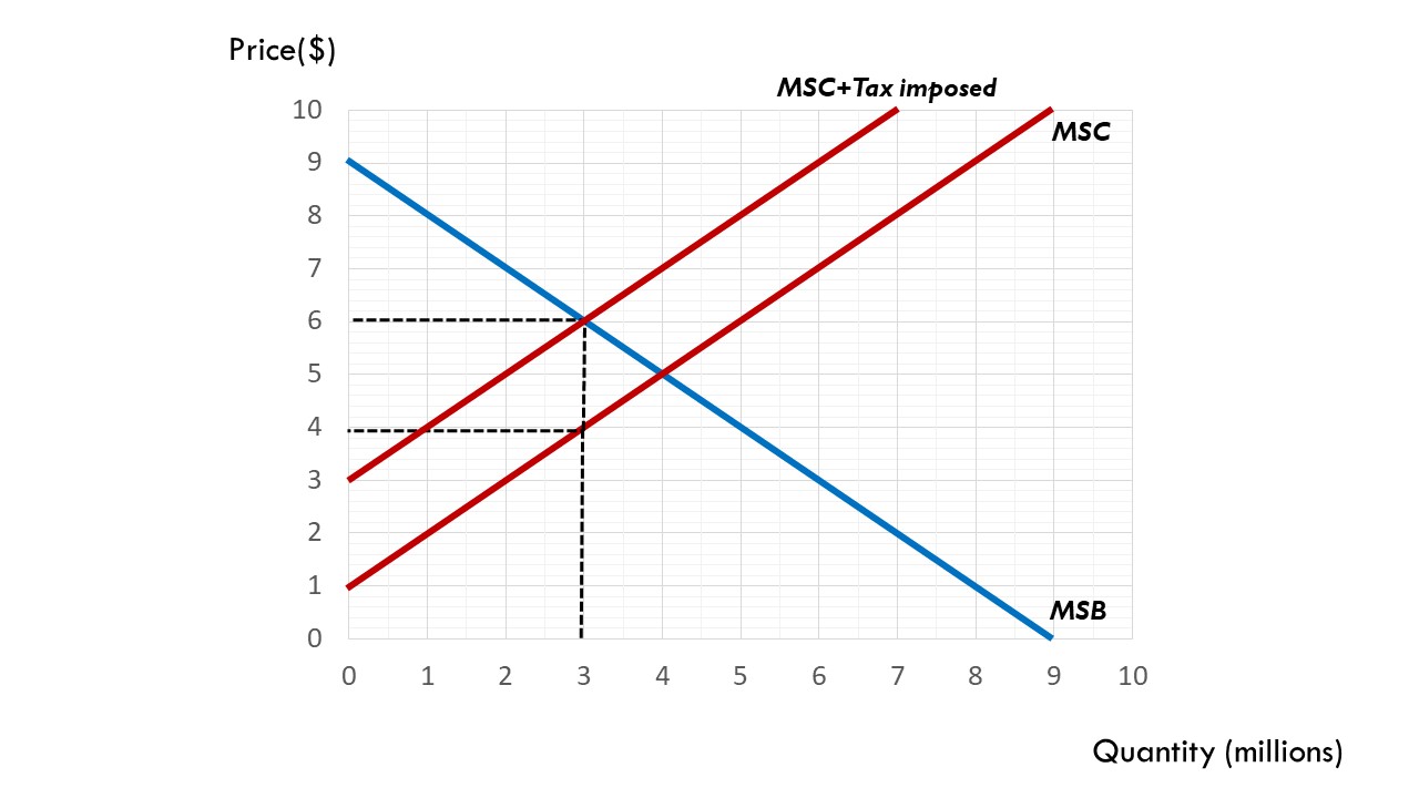 Solved Given the graph below, what is the most accurate | Chegg.com