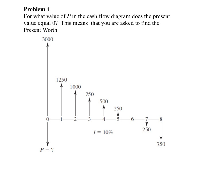 Solved Problem 4 For what value of P in the cash flow | Chegg.com