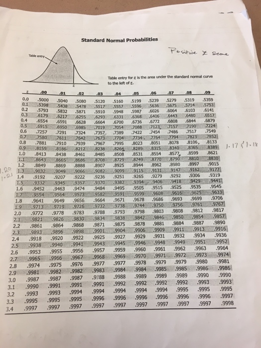Solved Standard Normal Probabilities Table Table entry for z | Chegg.com
