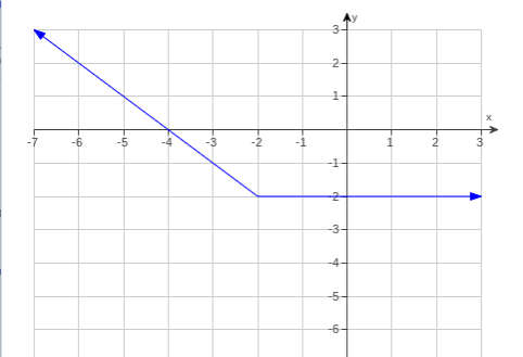 Solved Use the graph to determine a. open intervals on | Chegg.com
