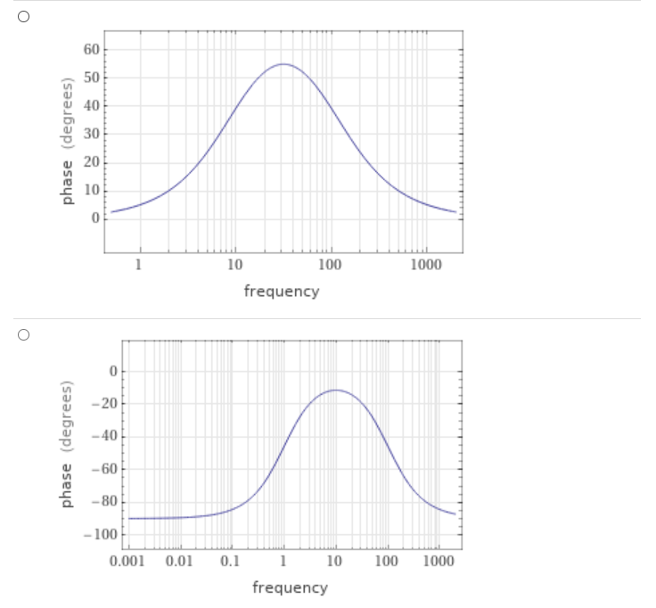 Solved Select the correct Bode phase plot for the network | Chegg.com