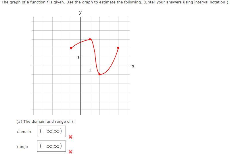 Solved (a) The domain and range of f. domain range | Chegg.com