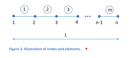 Problem 4: Solve the problem using one 2D triangular | Chegg.com
